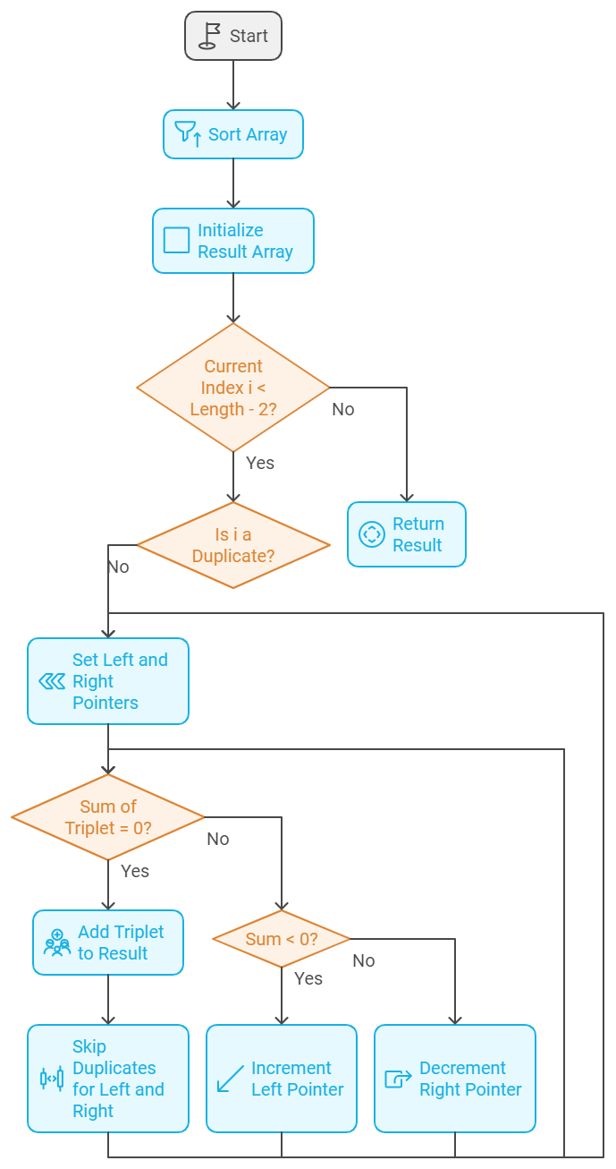 3 Sum Problem Solved 5 Powerful Techniques For Array Manipulation Devnotestech